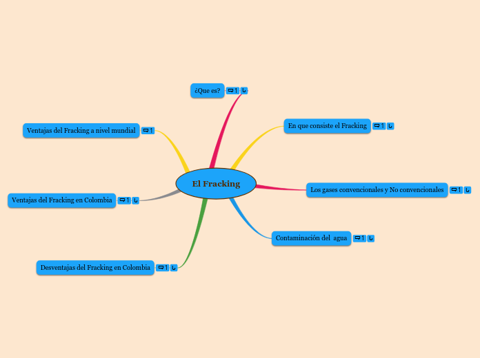 El Fracking - Mind Map
